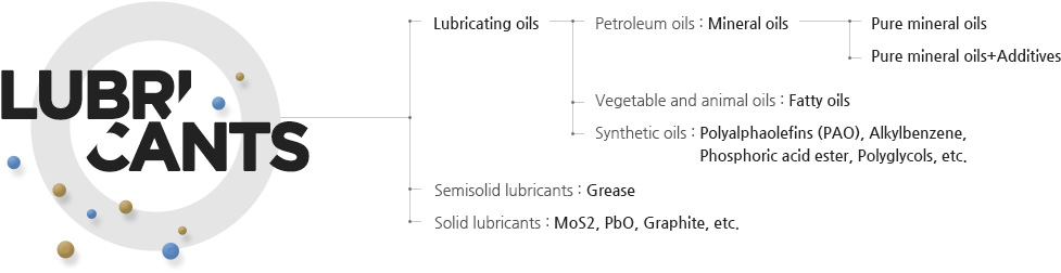 Lubricants Classifications